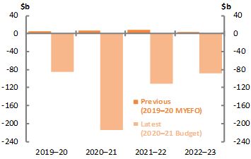 2020-21 Budget Snapshot | pbo